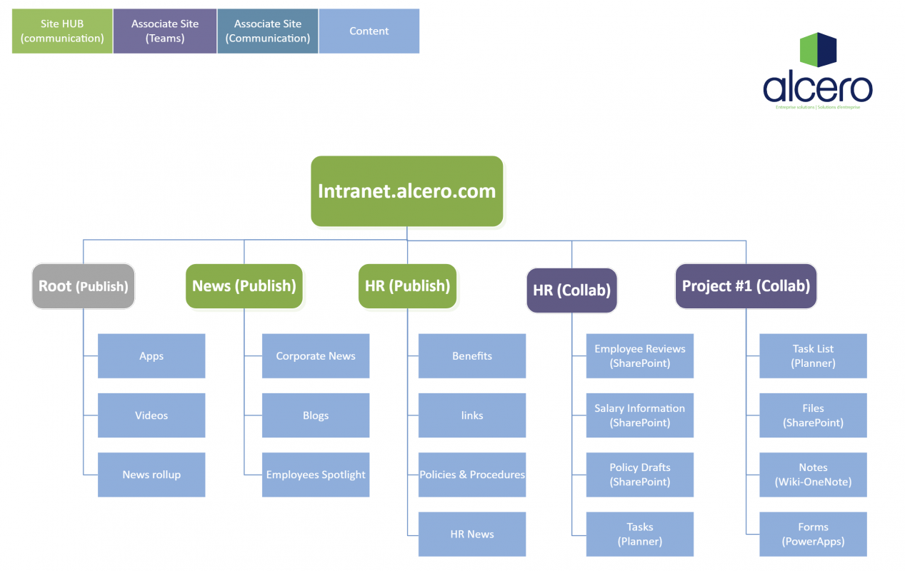 Modernizing Your Site Architecture Approach in SharePoint and Office ...
