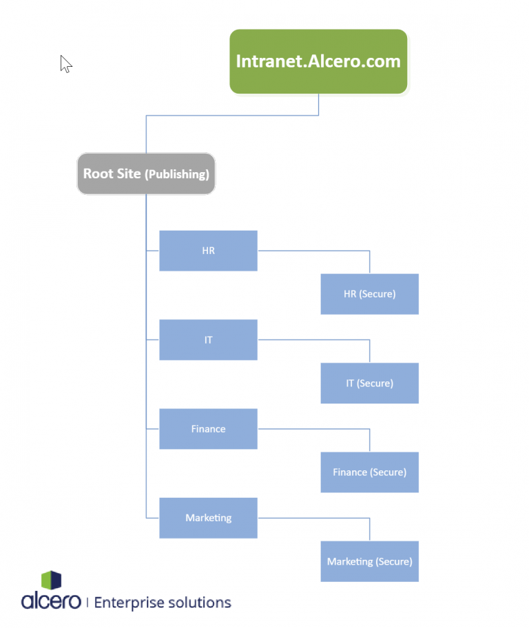 Modernizing Your Site Architecture Approach in SharePoint and Office ...