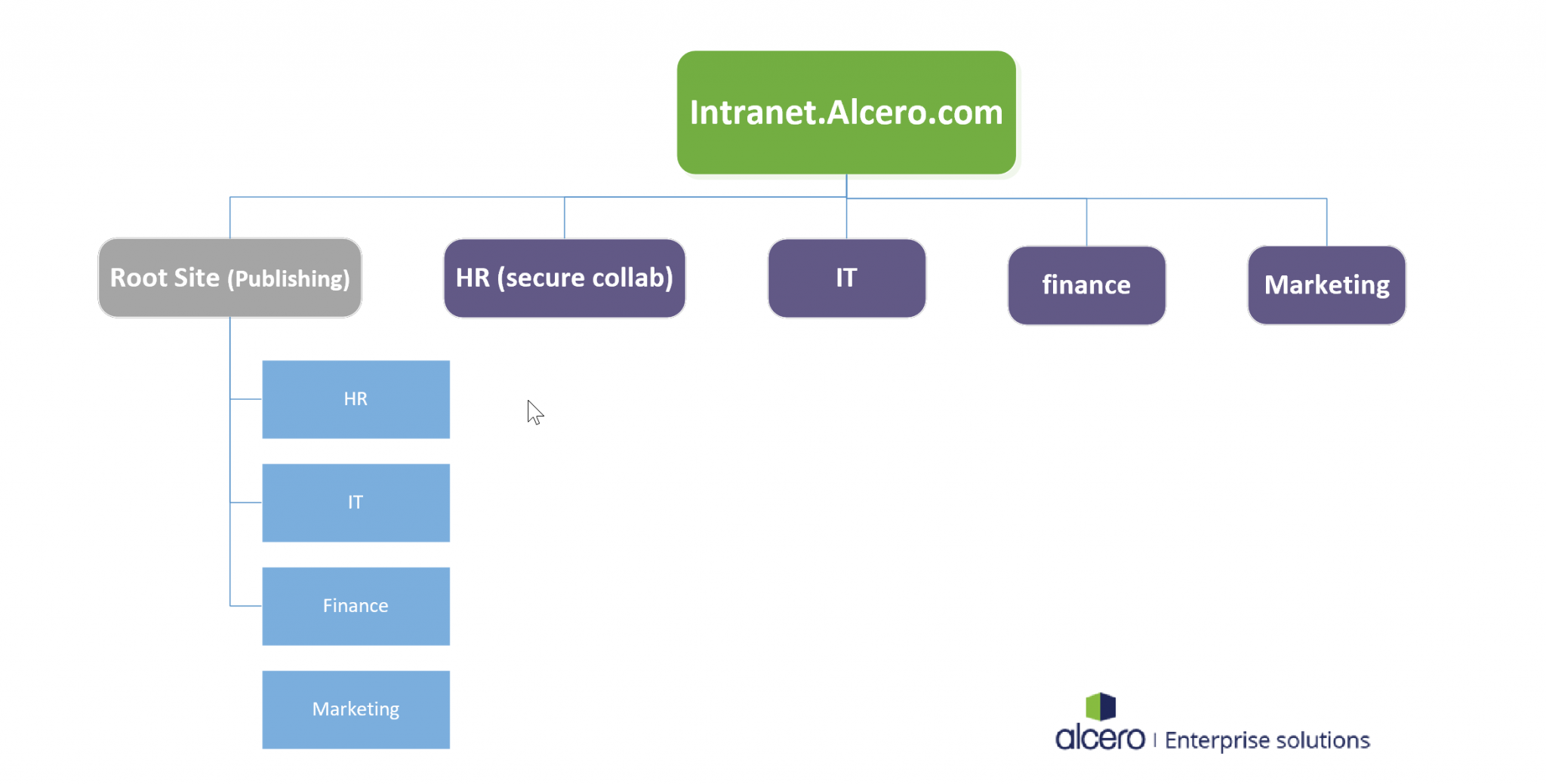 Modernizing Your Site Architecture Approach in SharePoint and Office ...