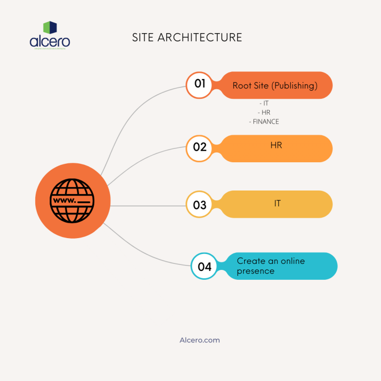 Modernizing Your Site Architecture Approach in SharePoint and Office ...